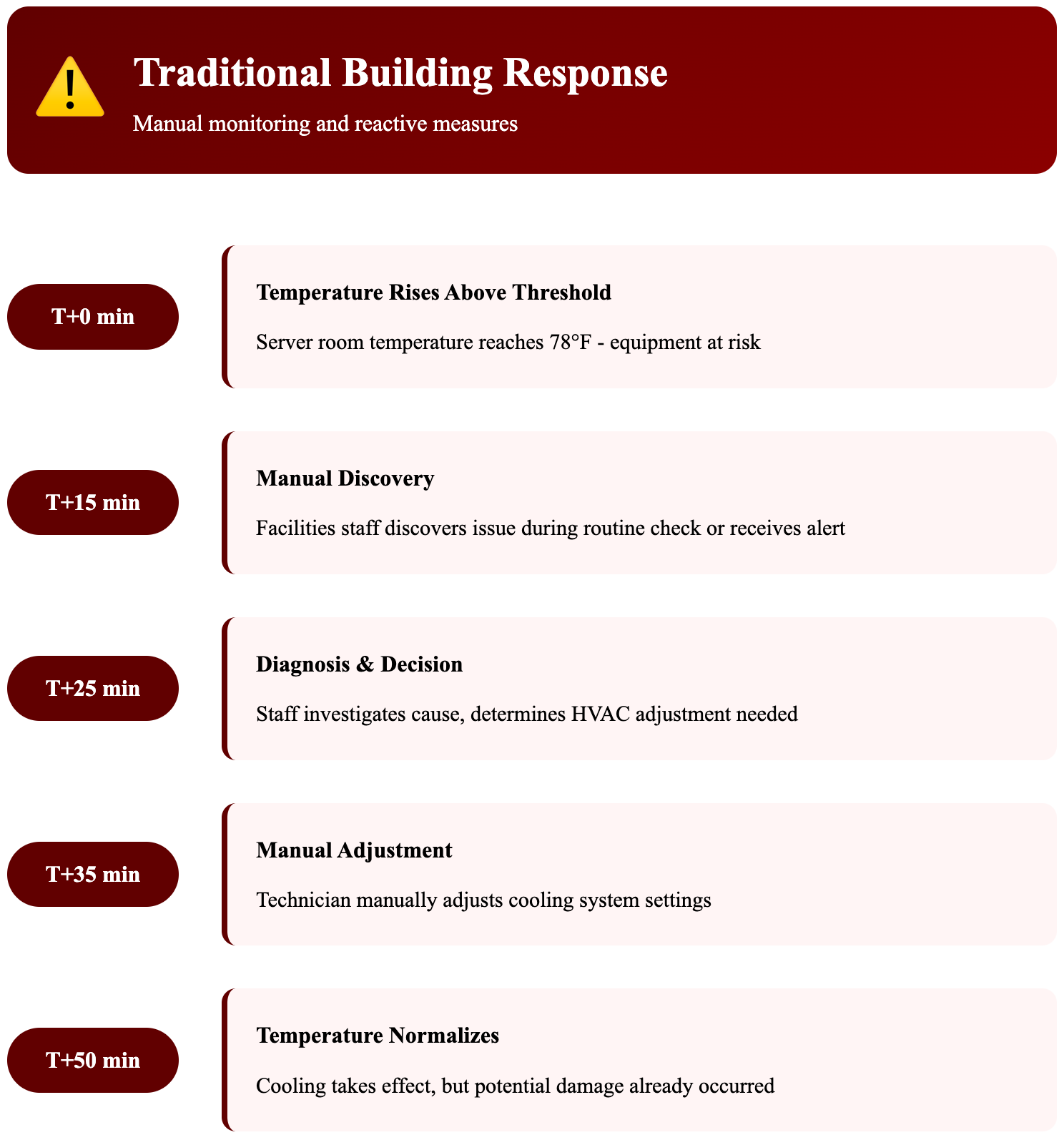 Direct Digital Control (DDC): The Backbone of Smart Building Security